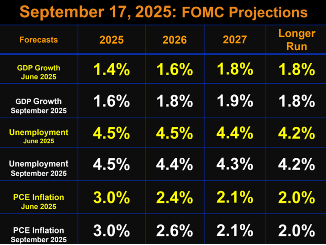 FOMC Results September 2025 - AgWest Farm Credit